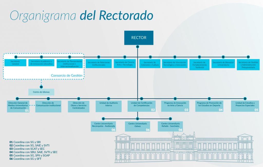Estructura Institucional – Gobierno Abierto UNL